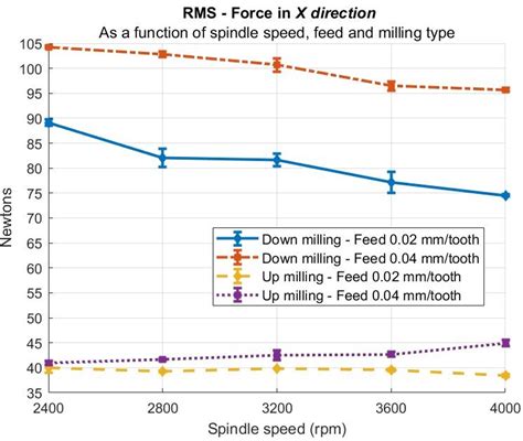 Effect Of Spindle Speed Milling Type And Feed On The Rms Value Of The Download Scientific