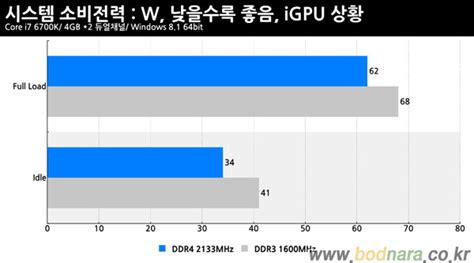 Ddr3와 Ddr4 동시 지원 스카이레이크메모리 따른 성능차이는 다나와 Dpg는 내맘을 디피지