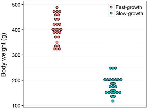 Differential Gene Expression And Snp Association Between Fast And Slow