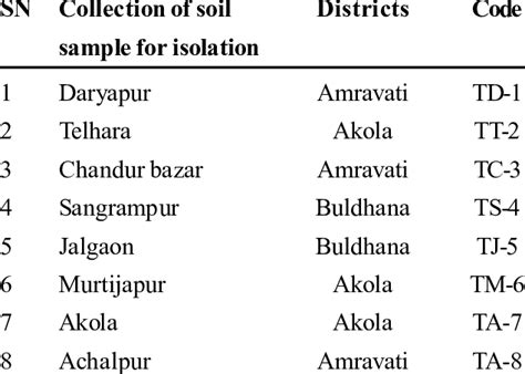 Sample Collection Of Eight Trichoderma Isolates Download Scientific Diagram