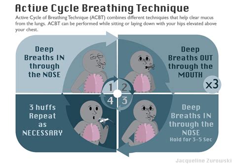 How To Do Active Cycle Of Breathing Technique