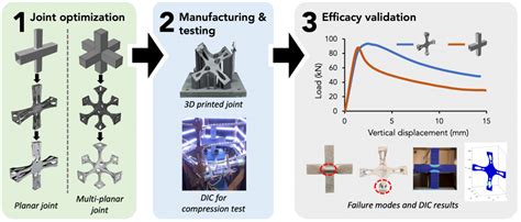 Intelligent Digital Structural Design System From Civil Infrastructure To Orthopaedics Device