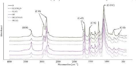 Figure 1 From Chemical Structure And Thermal Properties Versus