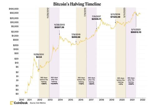 Xdc Network Halving A Bitcoin Inspired Community Proposal
