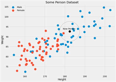 From Theory To Practice Building A K Nearest Neighbors Classifier