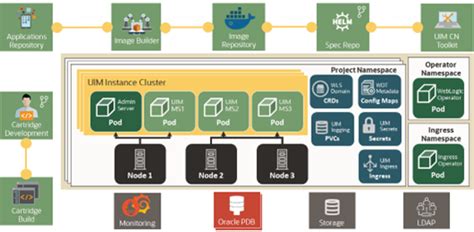 Enabling Geographic Redundancy And Disaster Recovery