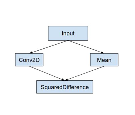 Tensorflow Lite的 Gpu 委托代理（delegate） · Issue 113 · Yuenshomeyuenshome