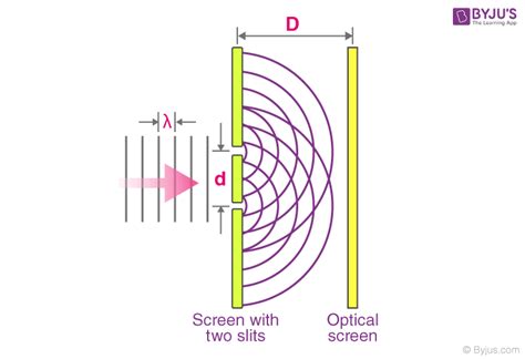 Interference Pattern Youngs Double Slit Experiment