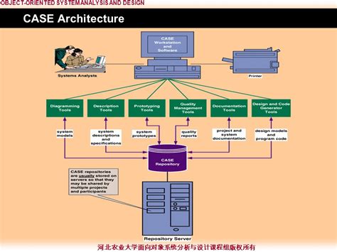 OBJECT ORIENTED SYSTEM ANALYSIS AND DESIGN 河北农业大学面向对象系统分析与设计课程组版权所有 C H A P T E R INFORMATION