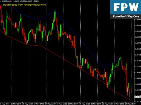 download zig zag exit forex indicator for mt4