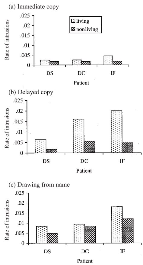 Proportion Of False Positives In A Immediate Copying B Delayed