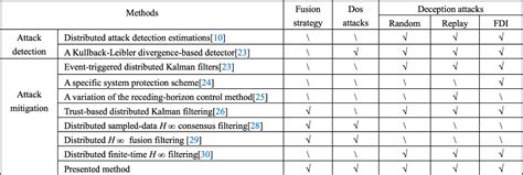 Table 1 From Trust Based Distributed H∞ Diffusion Filtering For Target