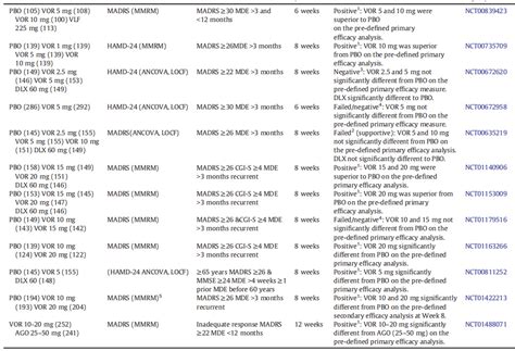 Vortioxetine A Novel Antidepressant With Multimodal Activity