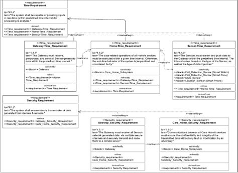 Time Security Requirements Download Scientific Diagram
