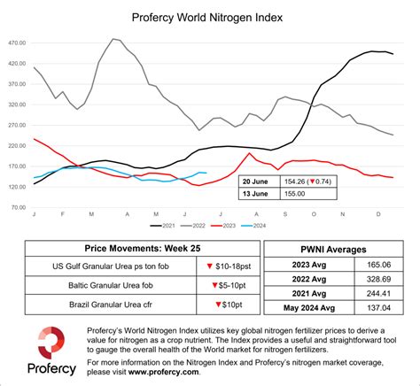 Profercy World Nitrogen Index Profercy