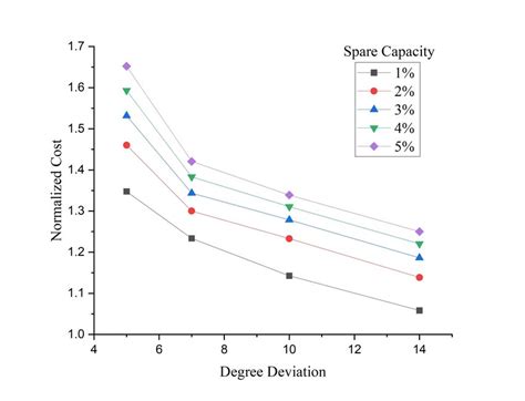 The Robustness Increase At 5 Spare Capacity Of Different Real Life Download Scientific Diagram