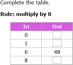 Ixl Multiplication Input Output Tables Year Maths Practice