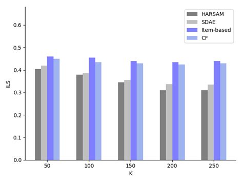 Performance Comparison Of Four Models Based On Ils Download Scientific Diagram
