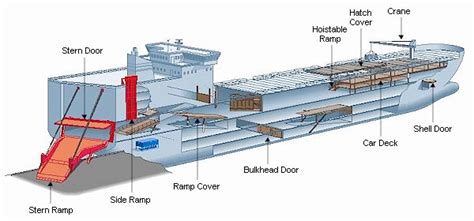 Multi Purpose Container Ships Marine Notes
