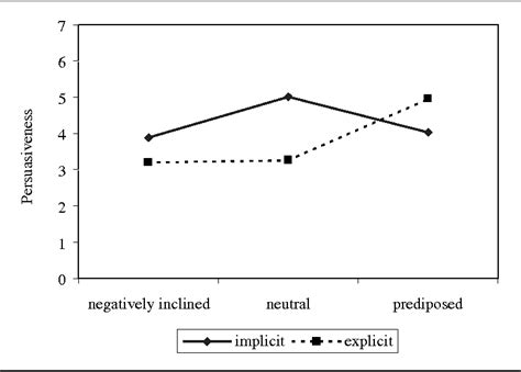 Figure 1 From Persuasive Storytelling By Hate Groups Online Examining Its Effects On Adolescents