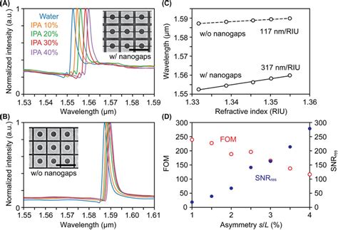 Measurement Results Of The Refractive Index Sensitivity A B Download Scientific Diagram
