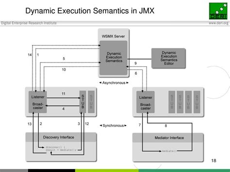 Ppt Towards Dynamic Execution Semantics In Semantic Web Services Architecture Powerpoint