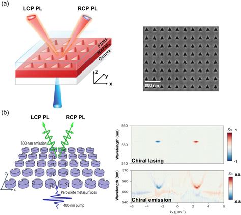 Chiral Emission From Optical Metasurfaces And Metacavities Han Advanced Photonics Research