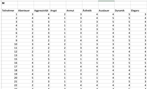 Wie Erstelle Ich Ein Semantisches Differenzial In Excel Microsoft Excel Statistik