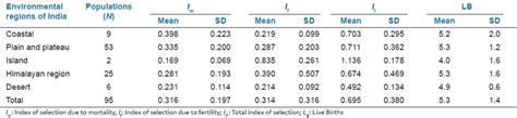 Selection Intensity And Other Variables Among Selected Population