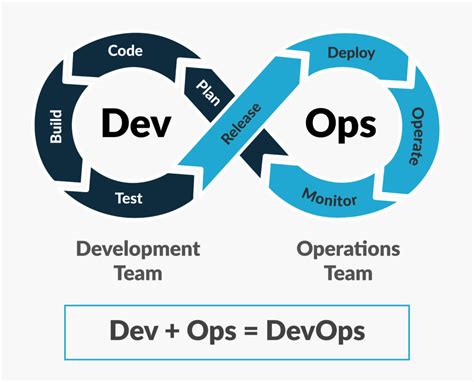 Aws Devops Professional Day Review Q A Introduction To Devops