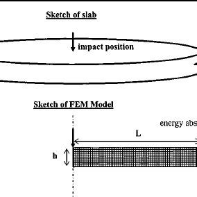Summary Of Finite Element Model Properties Verification Models Download Table