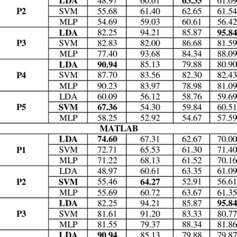 Average Accuracy For Classification Methods And Feedback In Openvibe