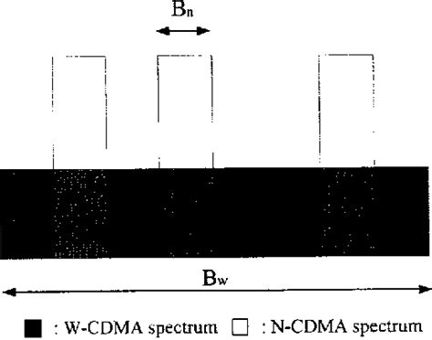 Figure 1 From Forward Link Capacity Of Spectrally Overlaid Narrowband