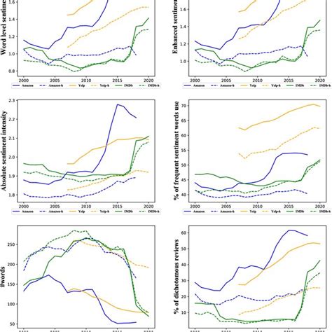 The Sentiment Measurement Variants The Figures On The Left Correspond Download Scientific