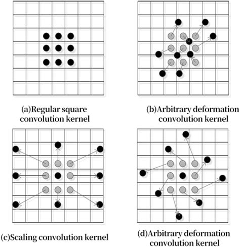 Schematic Diagram Of Deformable Convolution Sampling Download