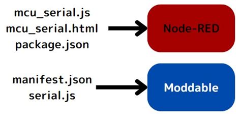 Node Red Mcu用のノードを作成してみる その3（serialノード） 趣味的ロボット研究所