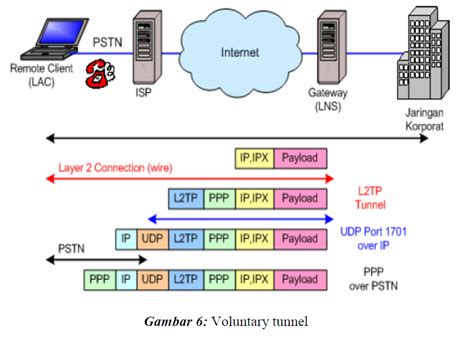 Layer Two Tunneling Protocol L2tp Putra Jatim