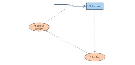 Negative Vs Positive Feedback Loops Insight Maker