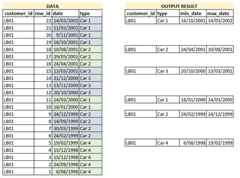 Sql Which Statement To Use Based On Its Row And Transaction In Stay