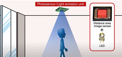 Distance Image Sensors The Key To Advanced Gesture Detection And People Counting Applications