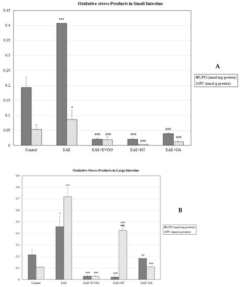 Oxidative Stress Products In The Small Intestine A And Large