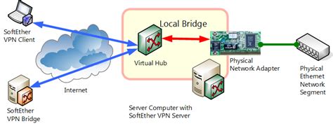 SoftEther VPN Components SoftEther VPN Project
