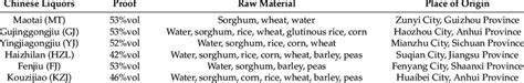 Details Of Chinese Liquors Download Table