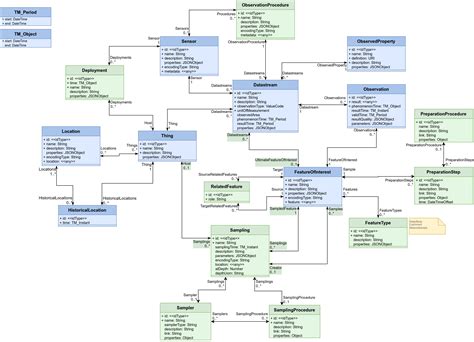 proximate vs ultimate foi · issue 169 · opengeospatial sensorthings