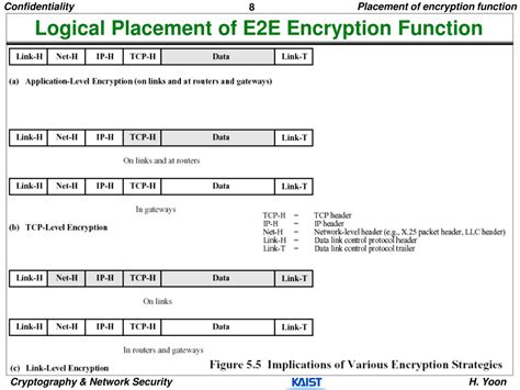 Ppt Confidentiality Using Conventional Encryption Powerpoint