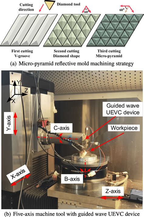 five axis ultra precision machine tool and micro pyramid reflective
