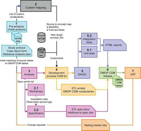 An Overview Of The Process Of Mapping Registry Data To The Omop Cdm