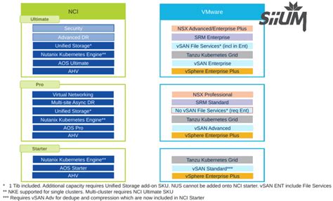 Nutanix Vs VMWare