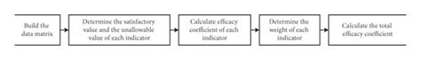 Efficacy Coefficient Method Flowchart Download Scientific Diagram