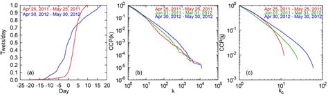 Diffusion Dynamics With Changing Network Composition